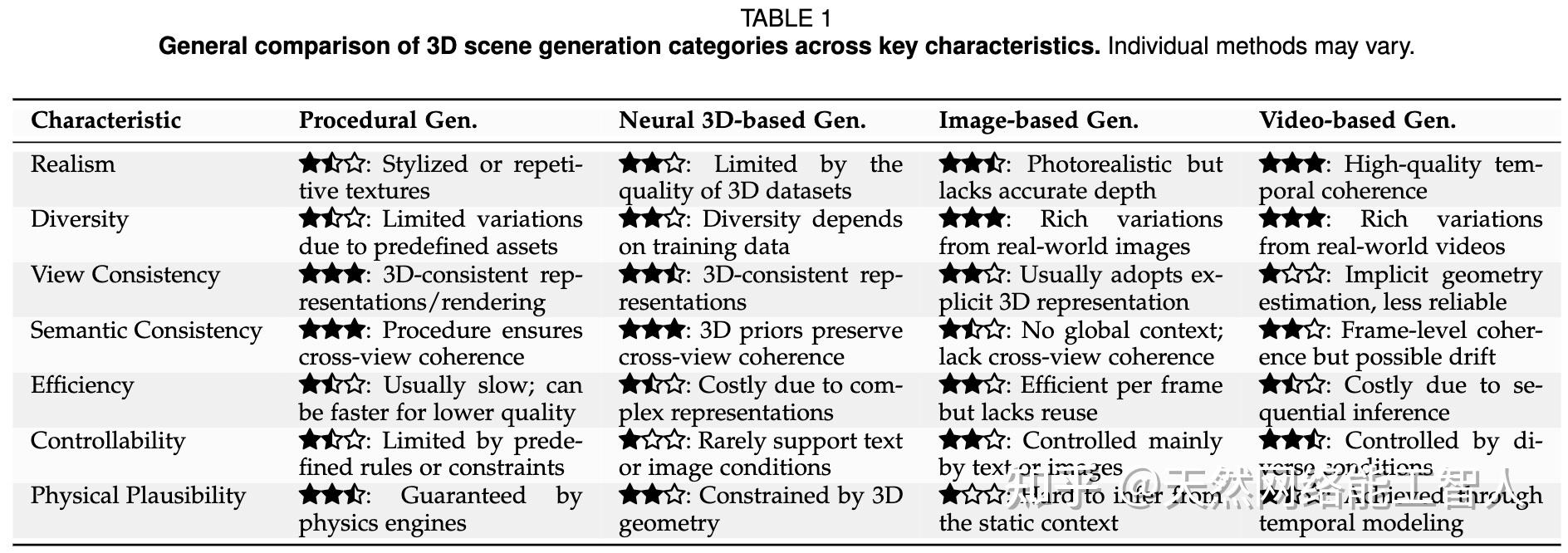 【论文阅读笔记】3D Scene Generation: A Survey (8 May 2025) - 知乎