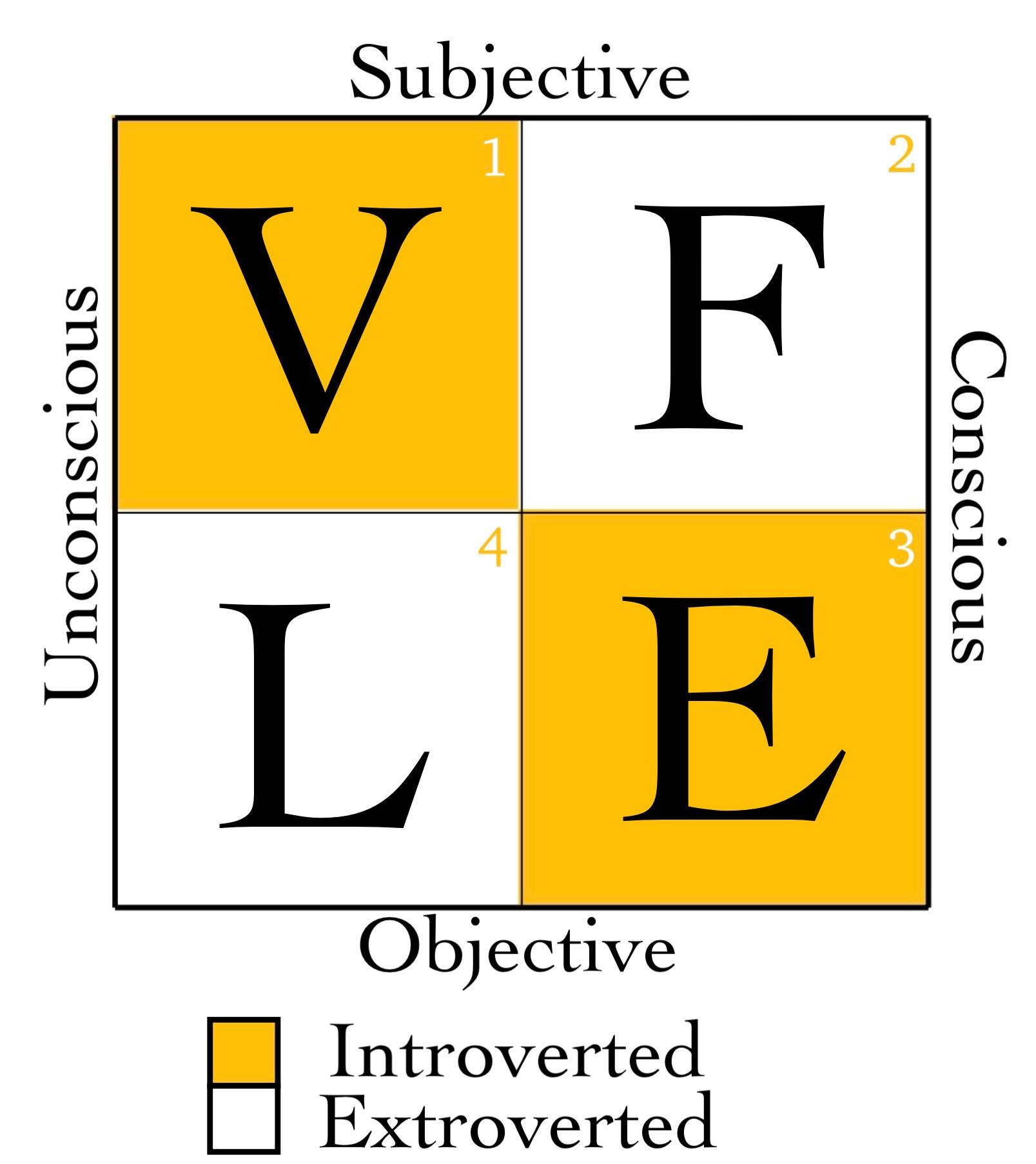 【Psychosophy搬运】类型描述：VFEL - 知乎