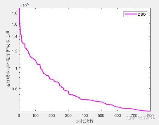 蜣螂优化算法（Dung beetle optimizer，DBO）求解微电网优化MATLAB - 知乎