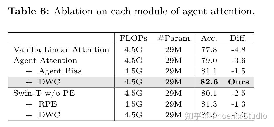 Agent Attention：线性与全局注意力的融合范式 - 知乎