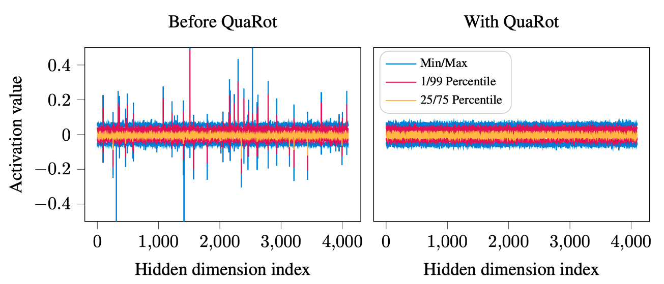 大模型轻量化 (五)：QuaRot：基于 Rotation 的 4-bit LLM 量化 - 知乎