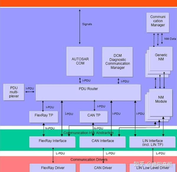 Autosar Com Stack 通讯功能栈 - 知乎
