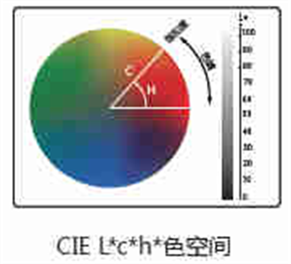 色差仪LCH值的含义和分析方法 - 知乎