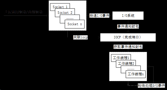 深入理解Windows异步机制：IOCP的工作原理与应用 - 知乎