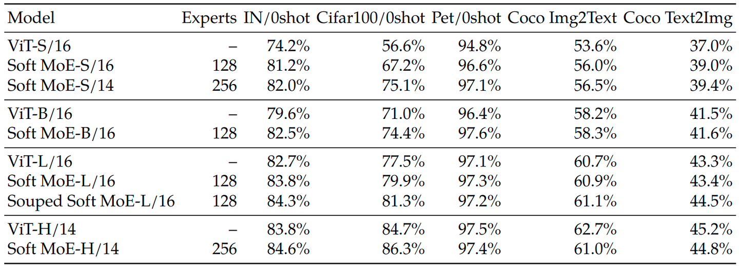 MoE 系列超详细解读 (一)：Soft MoE：一种完全可微的稀疏 Transformer - 知乎