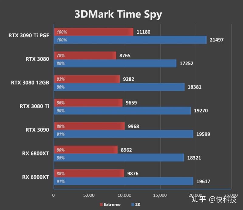 核弹来了！NVIDIA RTX 3090 Ti首发评测：比RX 6900 XT快16% - 知乎