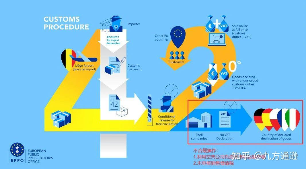 欧盟海关CP42与VAT递延合规的介绍 - 知乎