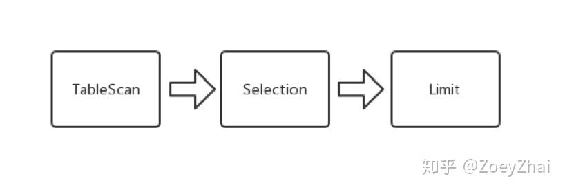 TiKV 源码解析系列文章（十六）TiKV Coprocessor Executor 源码解析 - 知乎