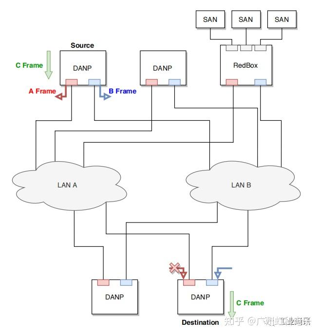 虹科技术 | 朝花夕拾：HSR/PRP冗余协议（一） - 知乎