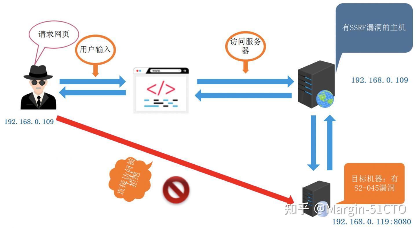 Gopher协议在SSRF漏洞中的深入研究（附视频讲解） - 知乎