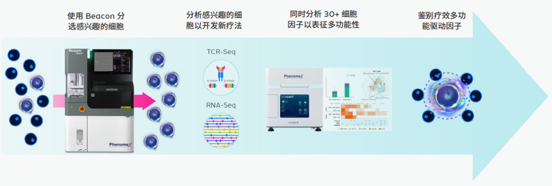 联合使用IsoSpark™和Beacon®平台进行生物标志物发现和T细胞分析-上海玮驰仪器有限公司