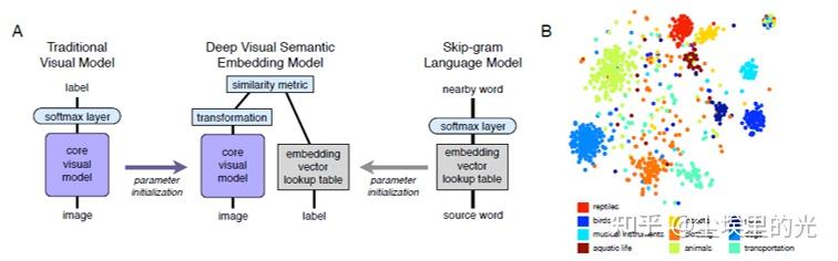 MuMd 文章 DeViSE: A Deep Visual-Semantic Embedding Model - 知乎