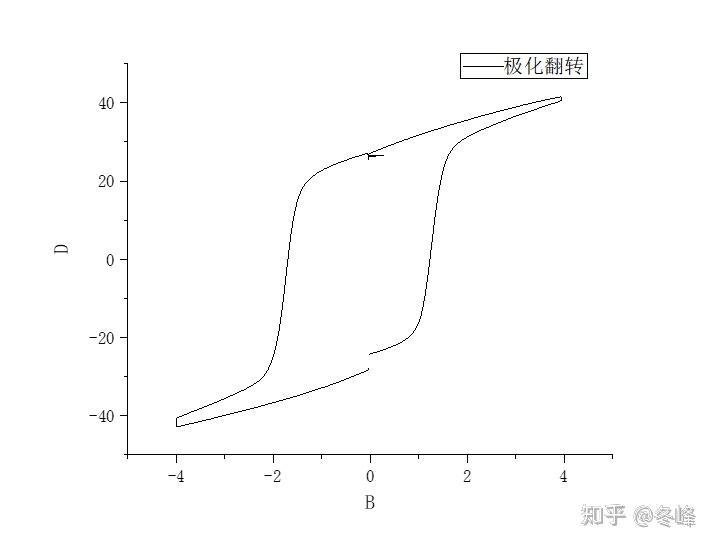 铁电材料PUND 测试 - 知乎
