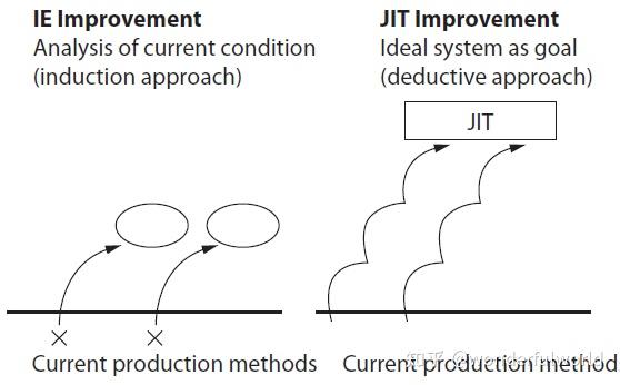 JIT（Just in time）实施 2：生产系统介绍 - 知乎
