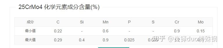 25CrMo4材料化学元素成分 - 知乎