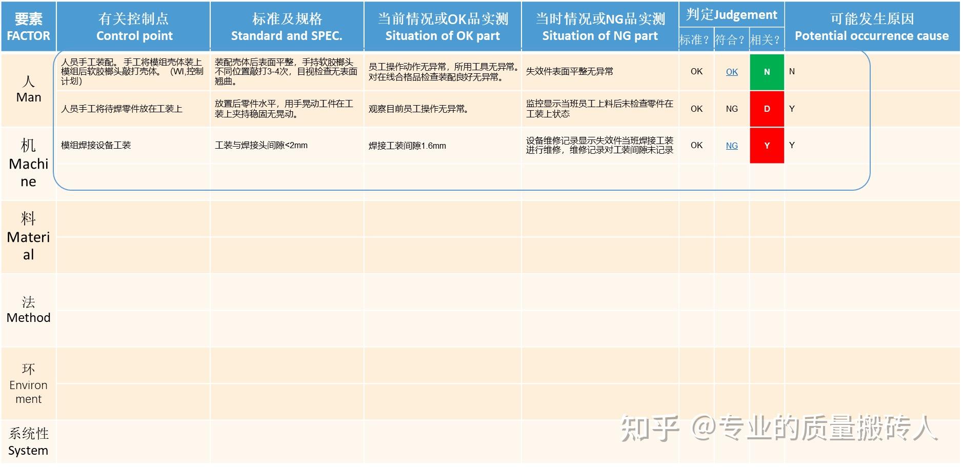 8D报告之D4-原因分析 - 知乎