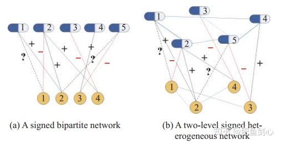 论文笔记9 Drug Target Interactions Prediction Based On Signed Heterogeneous