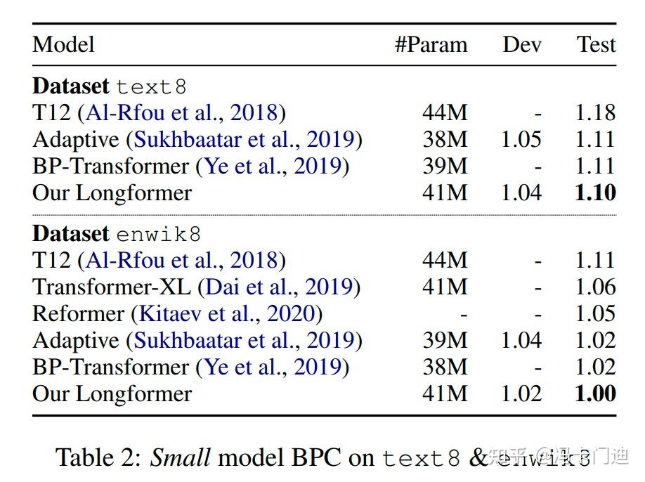 长效注意力LongFormer：《Longformer: The Long-Document Transformer》 - 知乎