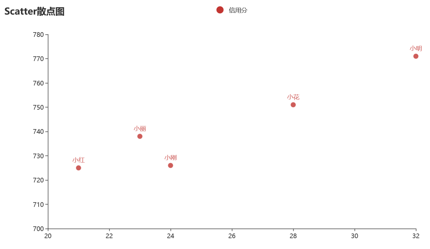 基于Pyecharts v1.x 的数据可视化 - 知乎