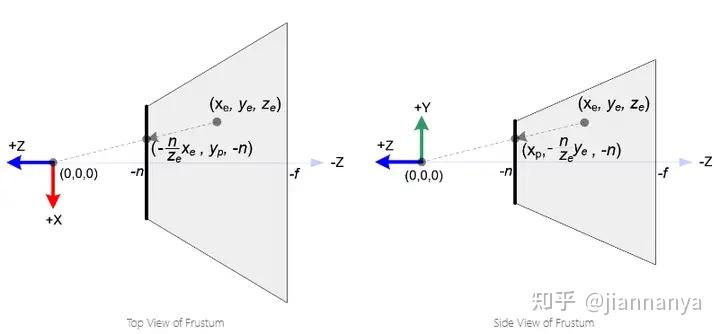 OpenGL Perspective Projection Matrix(翻译) - 知乎