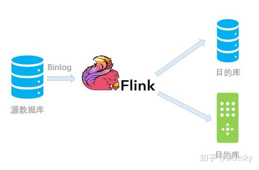 Flink CDC 原理、实践和优化 - 知乎