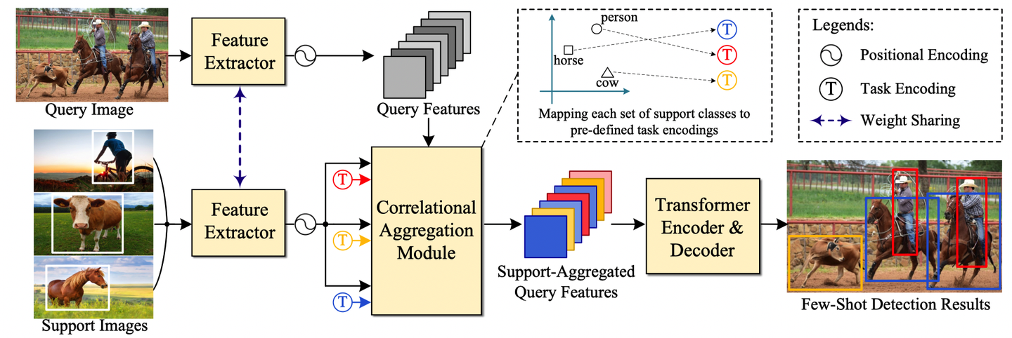 【小样本目标检测】Meta-DETR: Image-Level Few-Shot Object Detection with Inter-Class Correlation ...