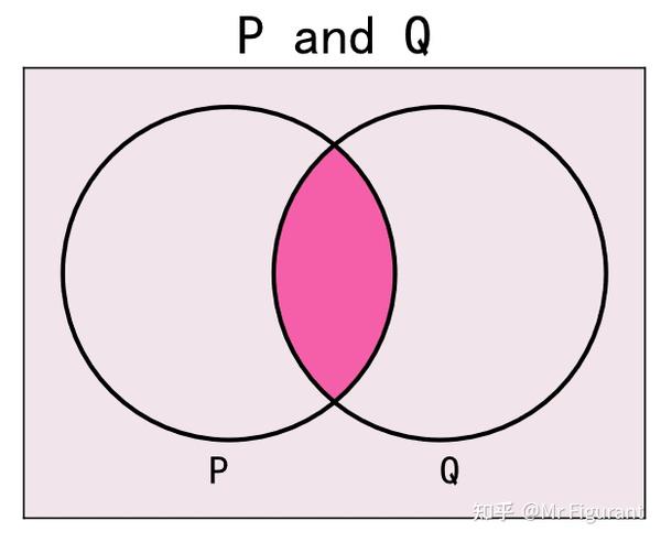 Python学习：如何绘制韦恩图 Venn ？ - 知乎