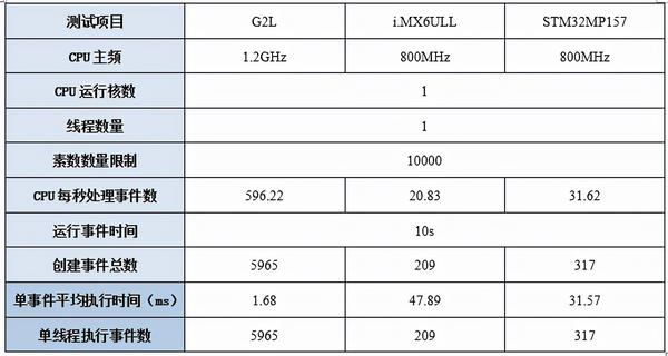 工业级双核Cortex-A55 RZ/G2L替换A7 - 知乎
