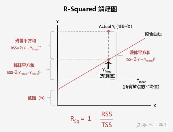 机器学习第三章之线性回归模型 - 知乎