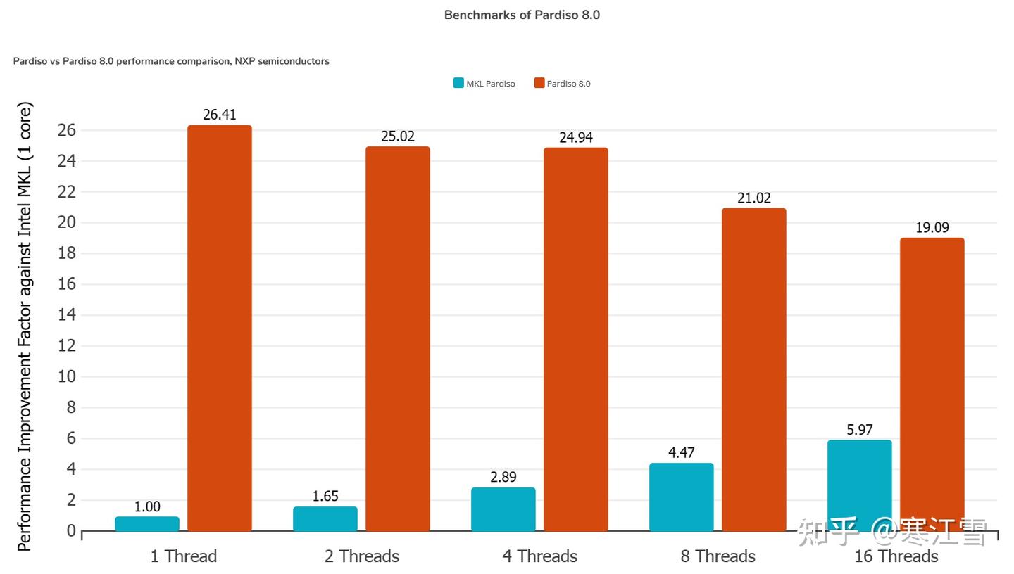 大规模稀疏矩阵直接求解库哪个强？-一个MUMPS无法求解的矩阵 - 知乎