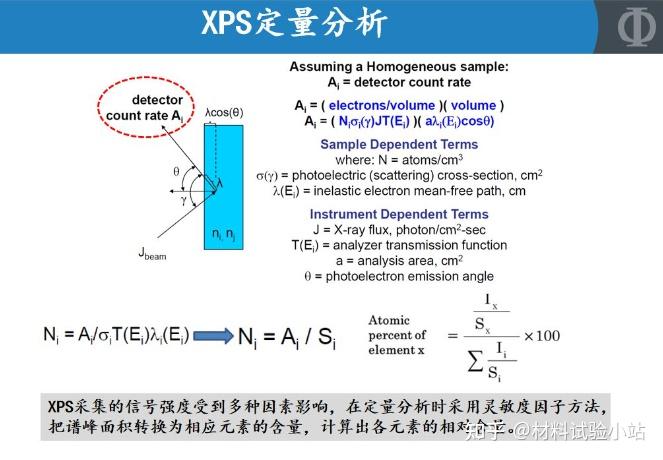 XPS基本原理、技术特点及应用知识点 - 知乎
