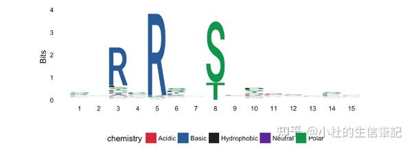 跟着Bioinformatics学作图 | Seqlogo图绘制 - 知乎