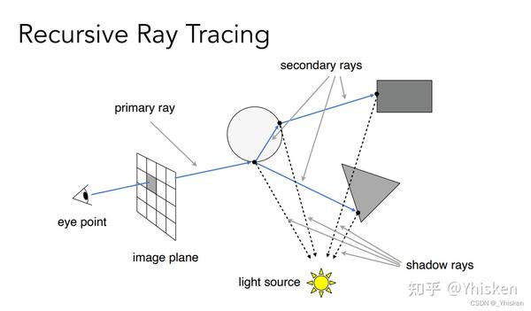[计算机图形学|自学记录]光线追踪的基本原理 - 知乎