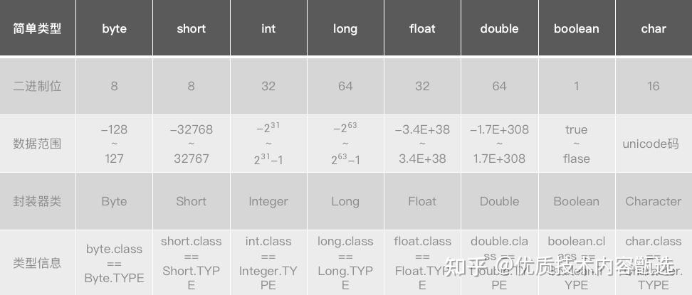 Java中的数据类型(1) 知乎