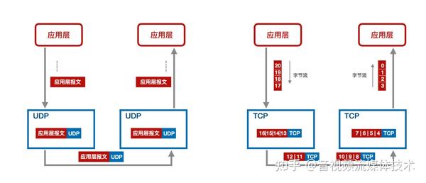 Web前端WebRTC攻略：传输协议UDP/RTP/RTC - 知乎