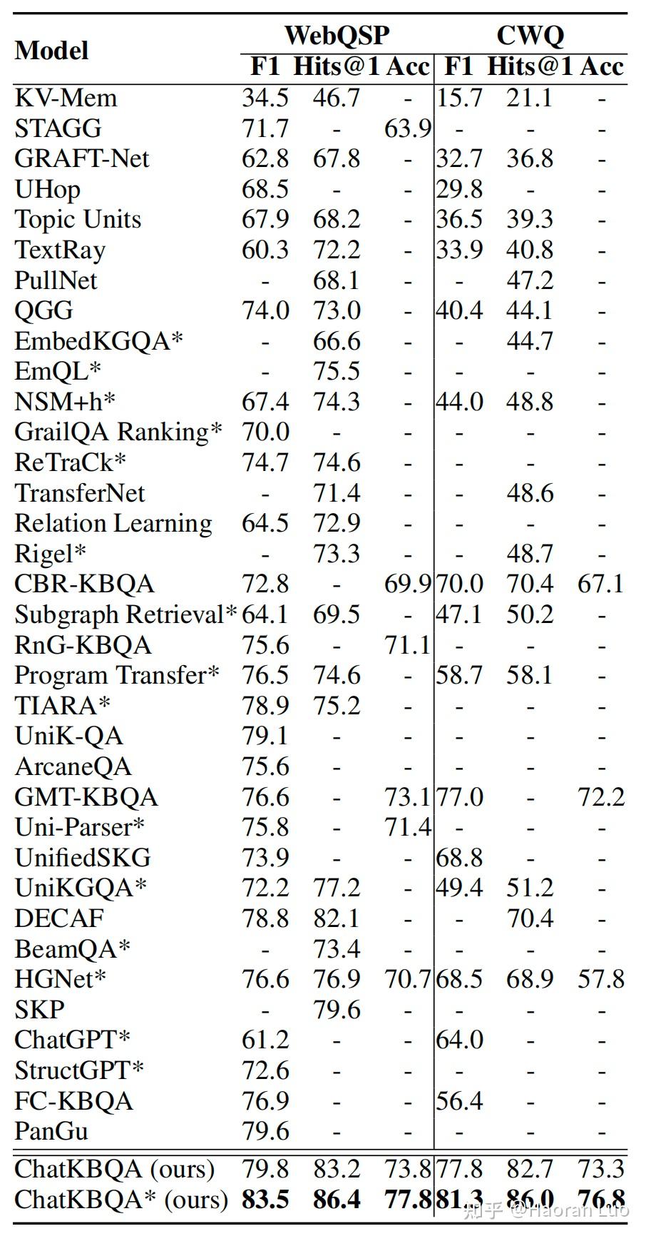 ChatKBQA：基于微调大语言模型的知识图谱问答框架 - 知乎