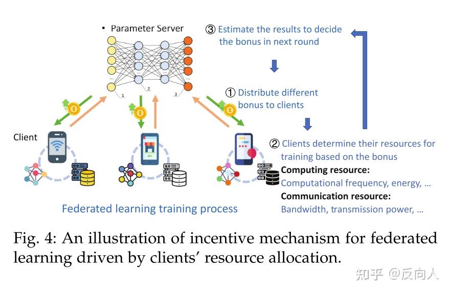 联邦学习激励机制综述 - 知乎