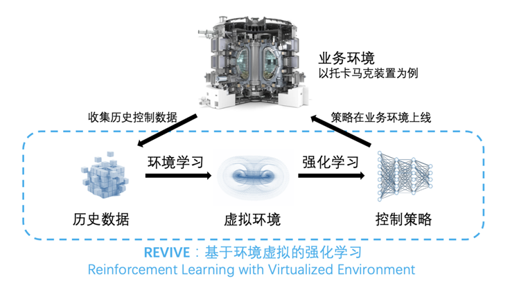 业界|南栖仙策：POLIXIR REVIVE X 流程工业控制 - 知乎