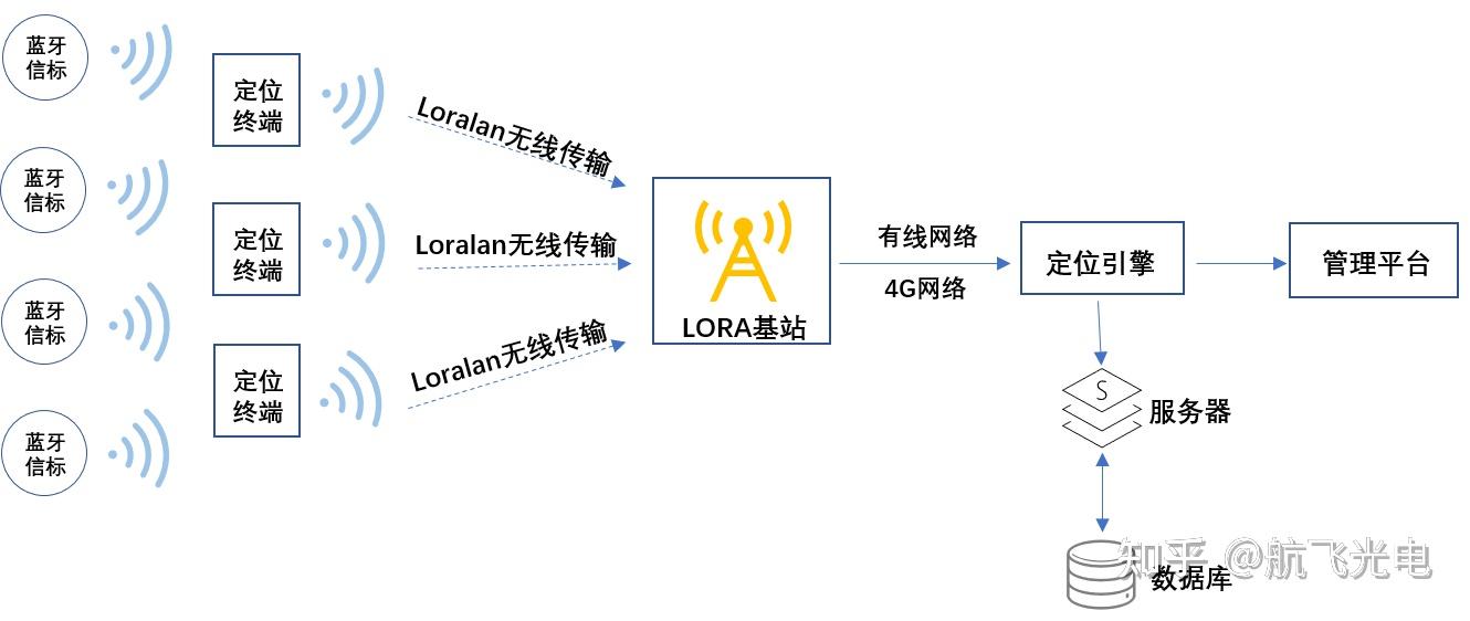 蓝牙定位之硬件篇——高性能定位基站知多少？ - 知乎