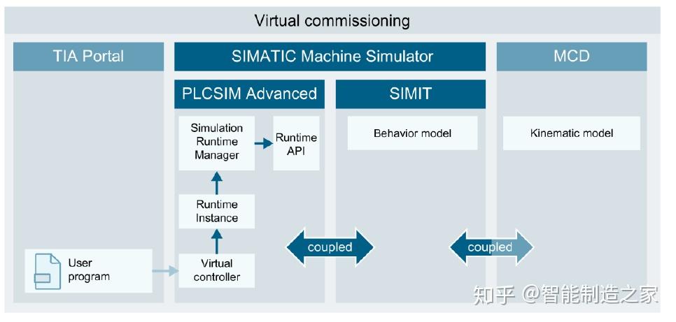 TIA配合NX MCD与SIMIT进行虚拟调试案例步骤与模型 - 知乎