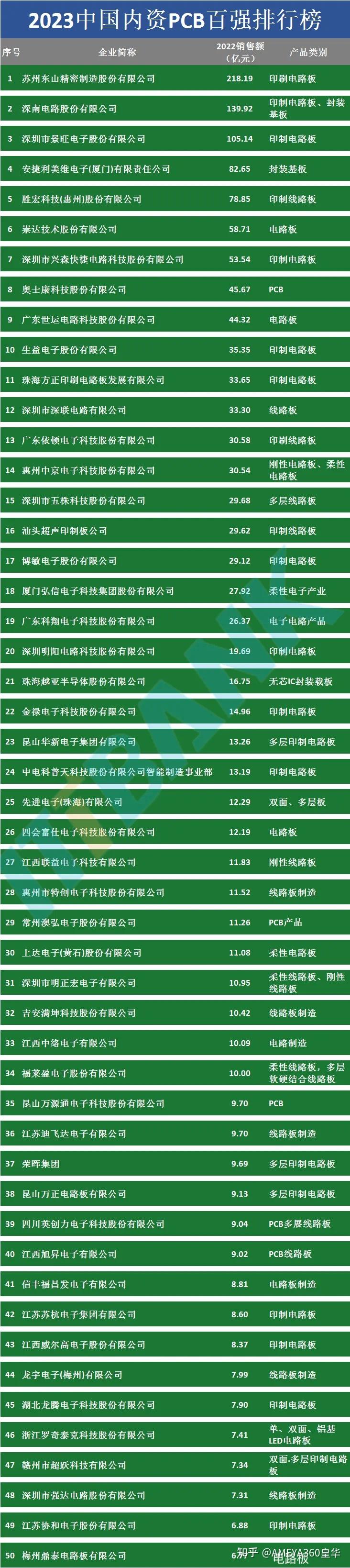 AMEYA360汇总：中国pcb百强企业排行榜 - 知乎