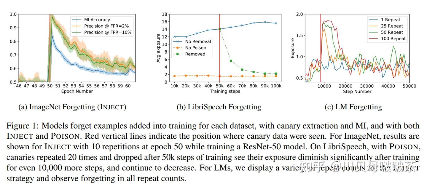 Memorization in Large Language models - 知乎