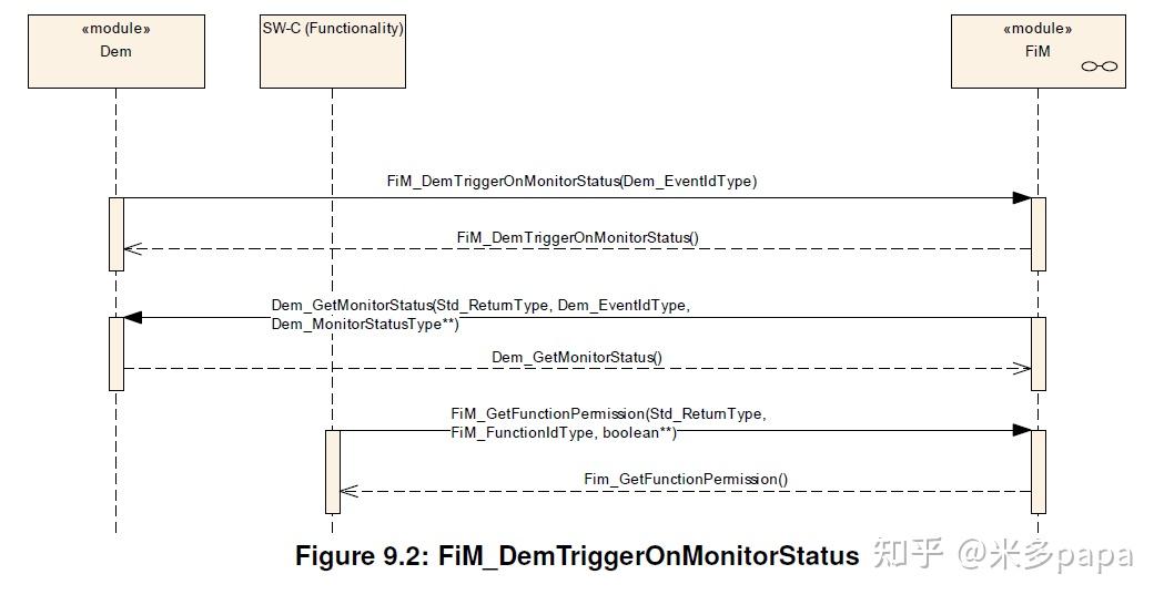 AUTOSAR FiM（功能禁止管理器） - 知乎