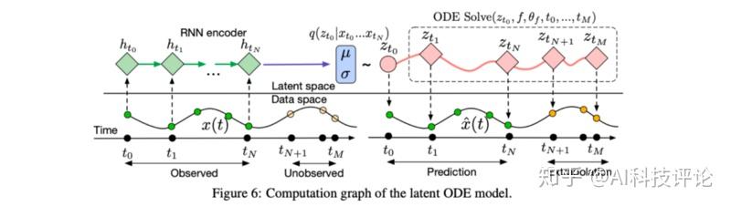 神经网络常微分方程 (Neural ODEs) 解析 - 知乎