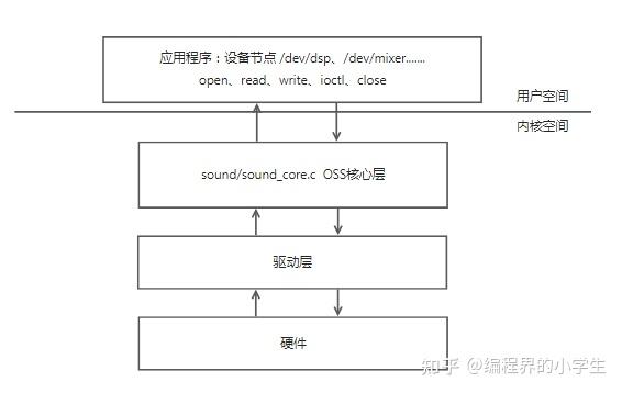 《Linux驱动：使用音频设备驱动框架-OSS构建音频设备驱动》 - 知乎