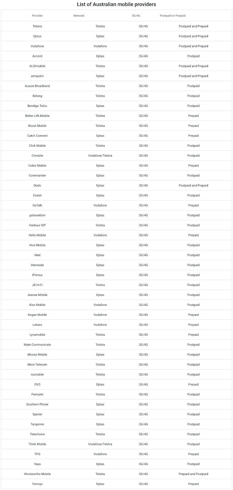 2022年最新澳洲手机套餐选购指南|Vodafone、Telstra、Optus哪家强？ - 知乎