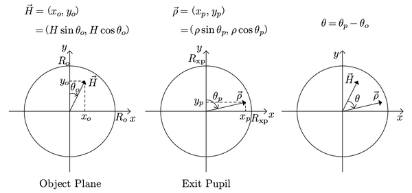 【1】像差理论：波像差 Wave Aberration - 知乎