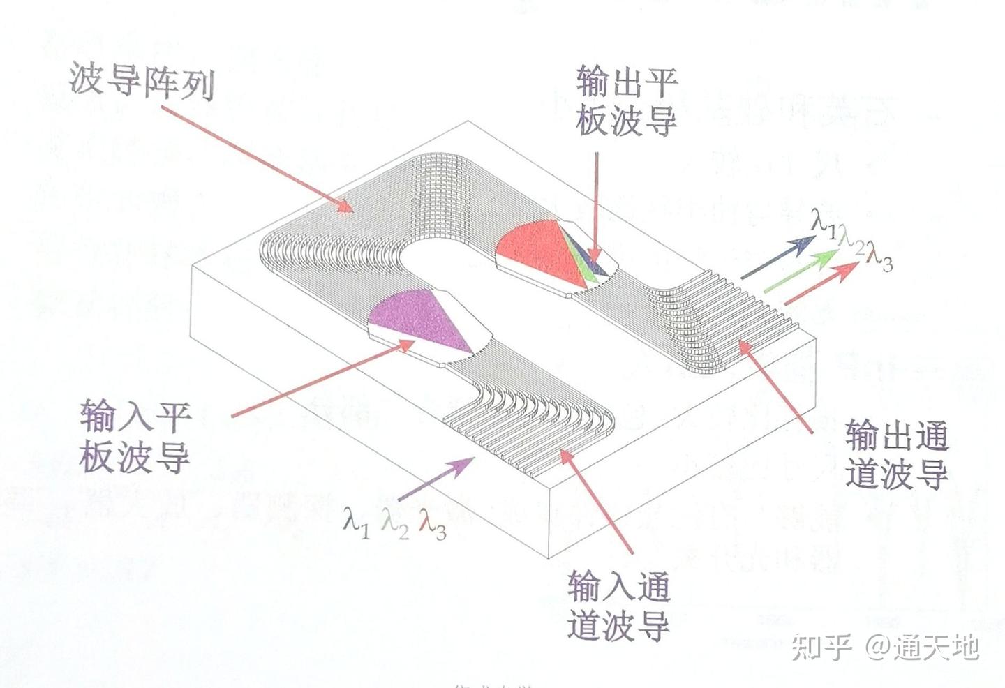 集成光学浅析-1 ：AWG工作原理与结构 - 知乎