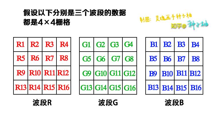 遥感中BIP、BSQ、BIL优缺点？ - 知乎