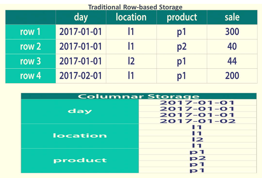 一文带您理解Apache Parquet：高效存储和处理大数据的利器 - 知乎